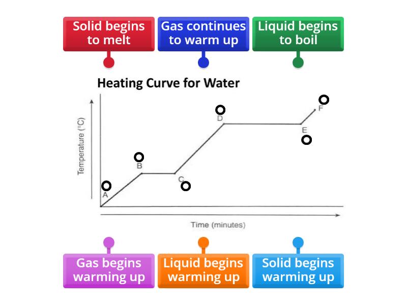 Heating Curve - Labelled diagram