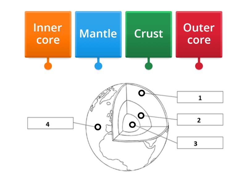 Layers of the Earth - Labelled diagram