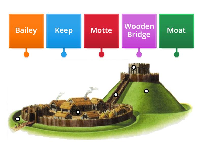 Motte and Bailey Castle - Labelled diagram