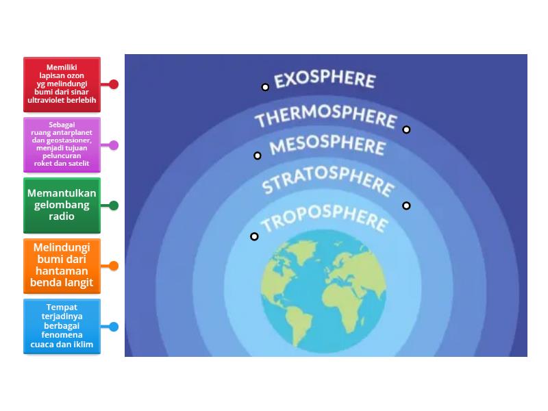 LAPISAN ATMOSFER - Labelled diagram