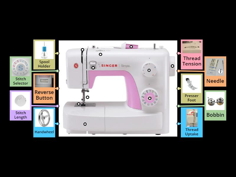 Label the Parts of a Sewing Machine - Labelled diagram