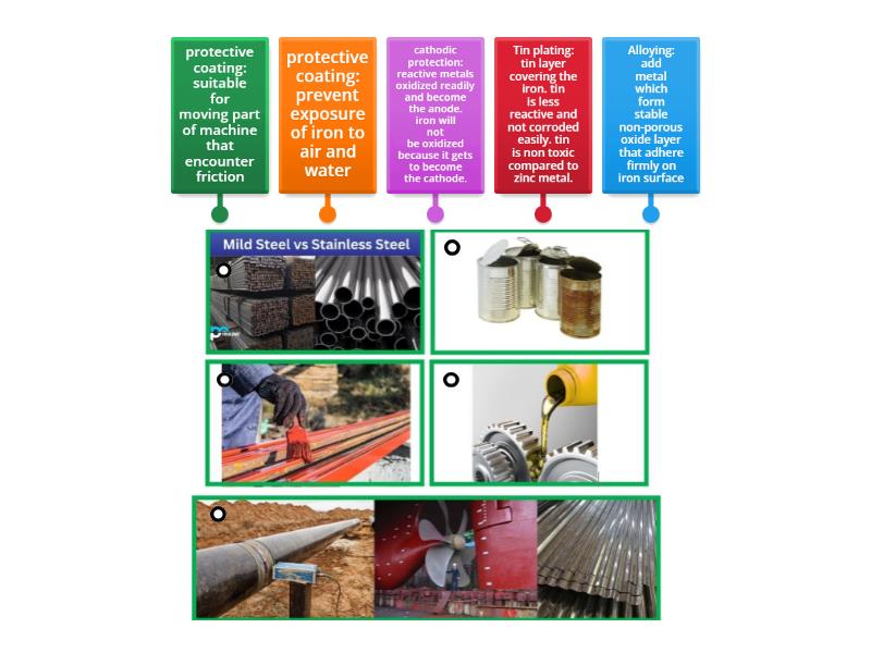 Rusting prevention methods - Labelled diagram