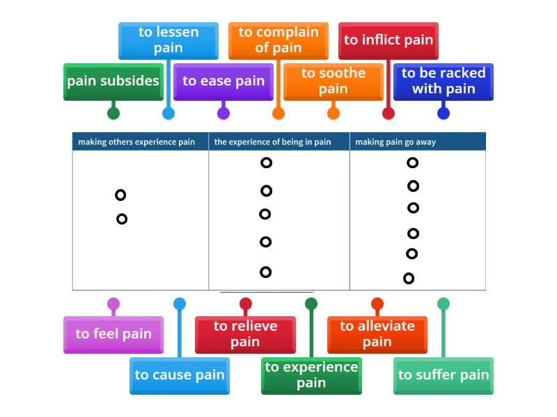 Collocations with pain - Labelled diagram