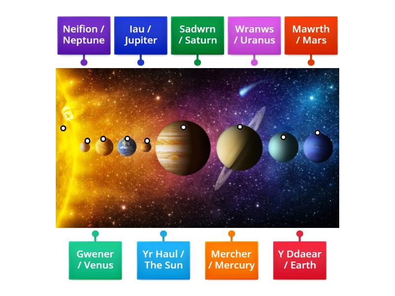 Labelu'r Planedau ENG/WEL PDM - Labelled diagram