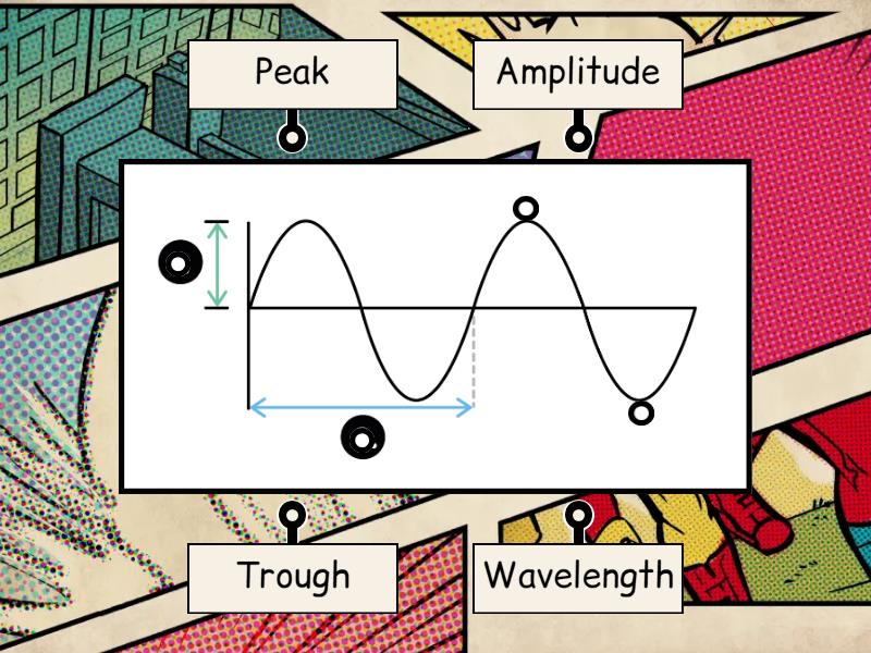 Language of waves - Labelled diagram