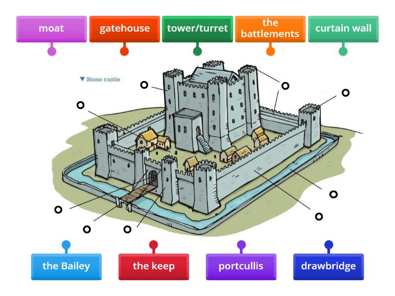 stone castles - Labelled diagram