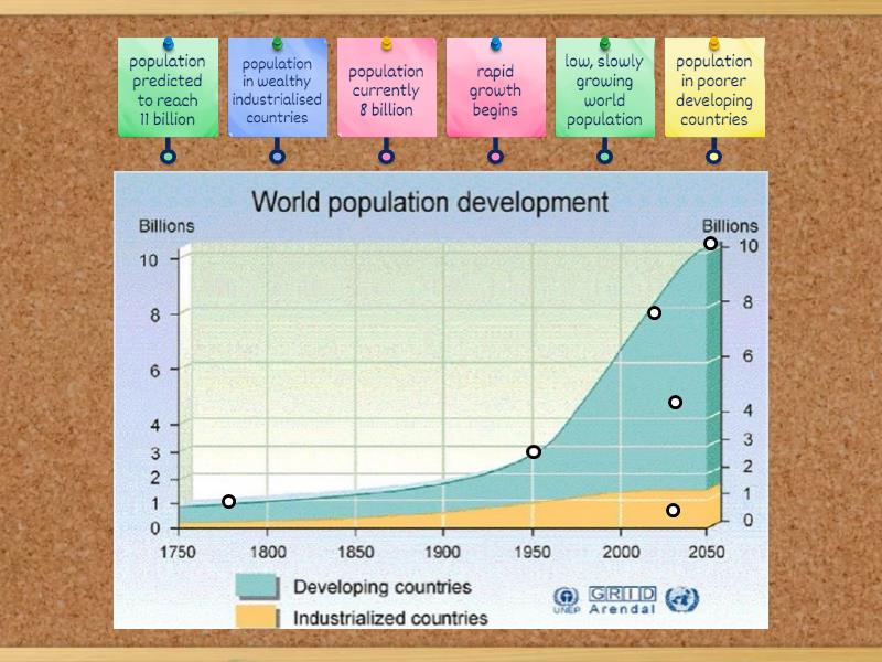 World Population Growth Graph - Labelled diagram