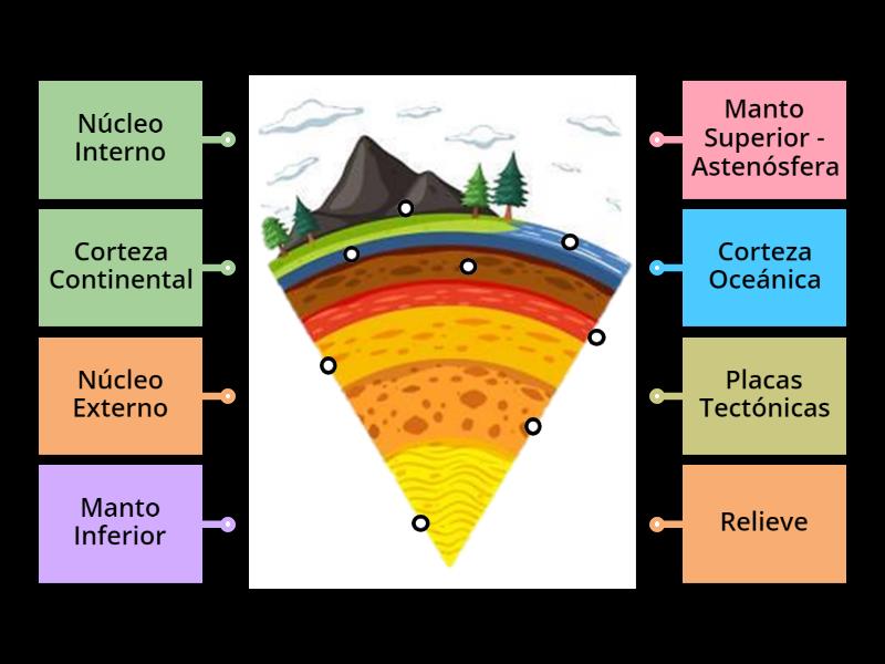 Estructura Interna de la Tierra y el Relieve - Labelled diagram