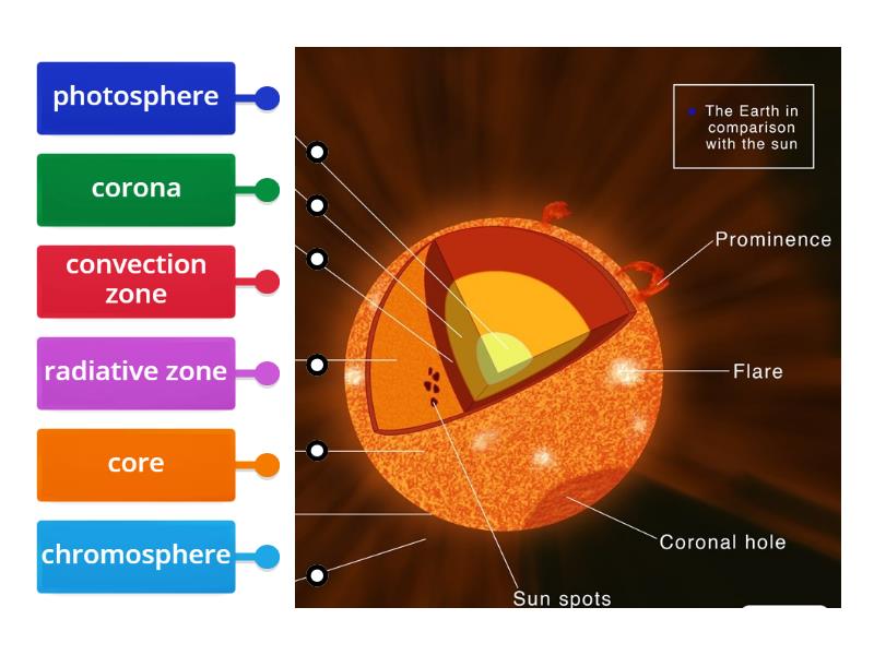 Layers of the Sun - Labelled diagram