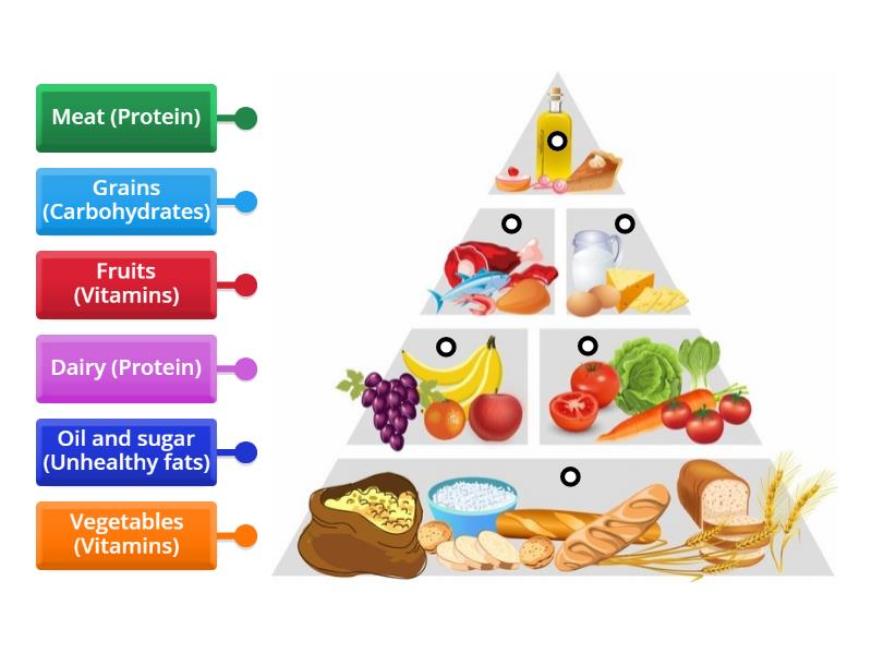 Food Pyramid - Labelled diagram
