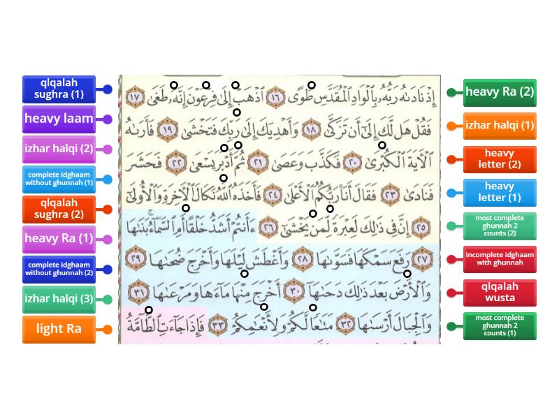 tajweed (up to idghaam) - Labelled diagram
