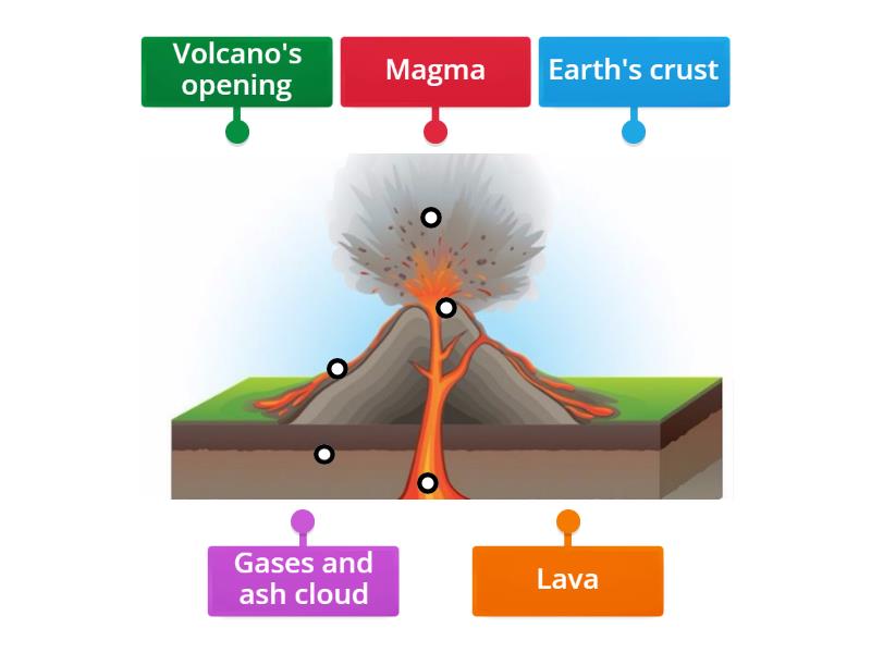 Volcano Labelling - Labelled diagram