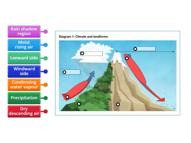 Rain Shadow Effect - Labelled diagram