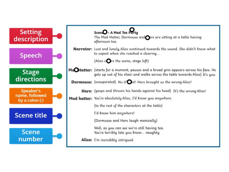 Features of a Play Script - Labelled diagram