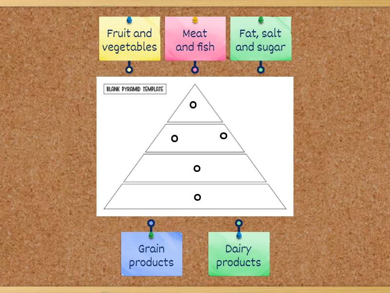 food pyramid - Labelled diagram