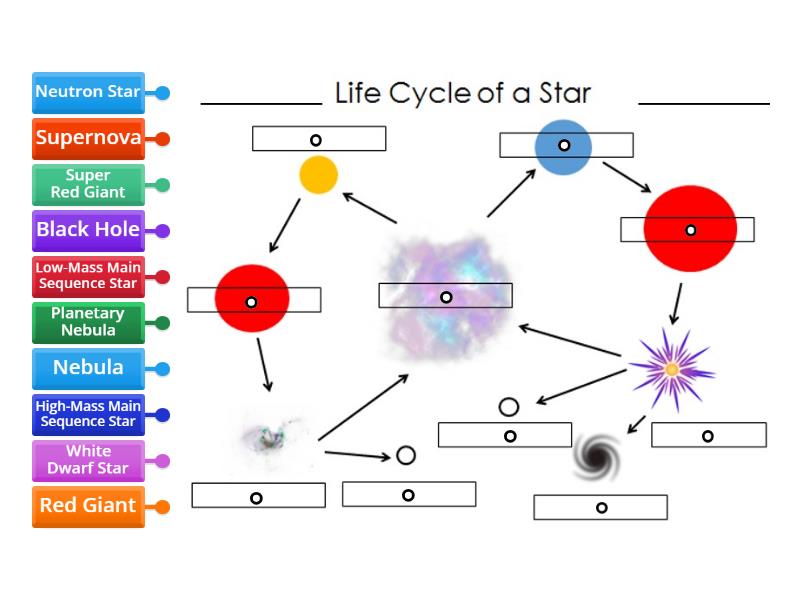 Life Cycle of a Star - Diagram berlabel