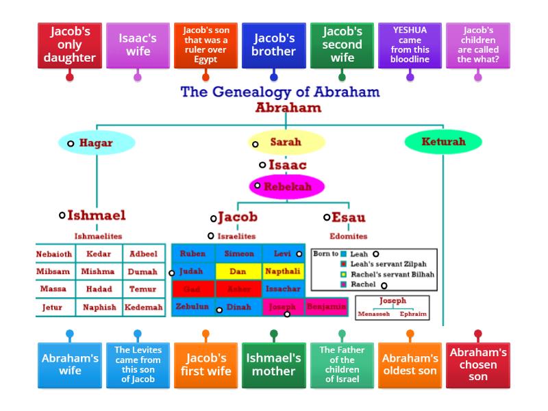 The Genealogy of Abraham - Labelled diagram