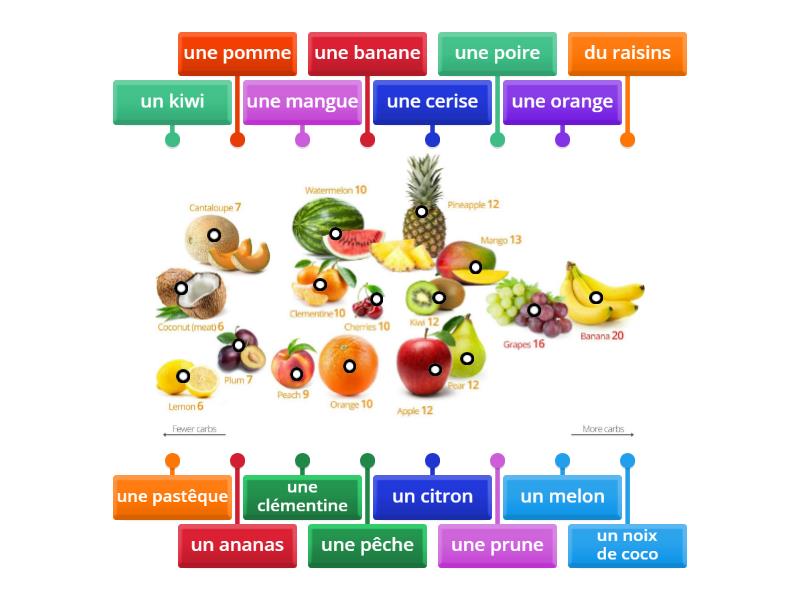 Les fruits 3 - Labelled diagram