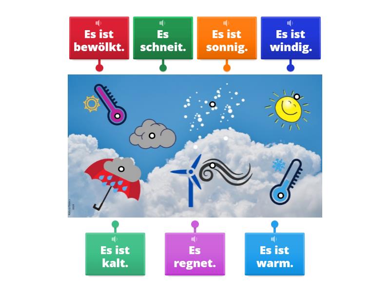 Wie ist das Wetter? - Labelled diagram