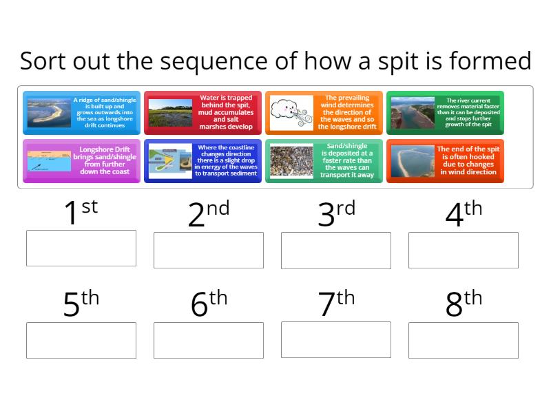 The formation of a spit - Rank order