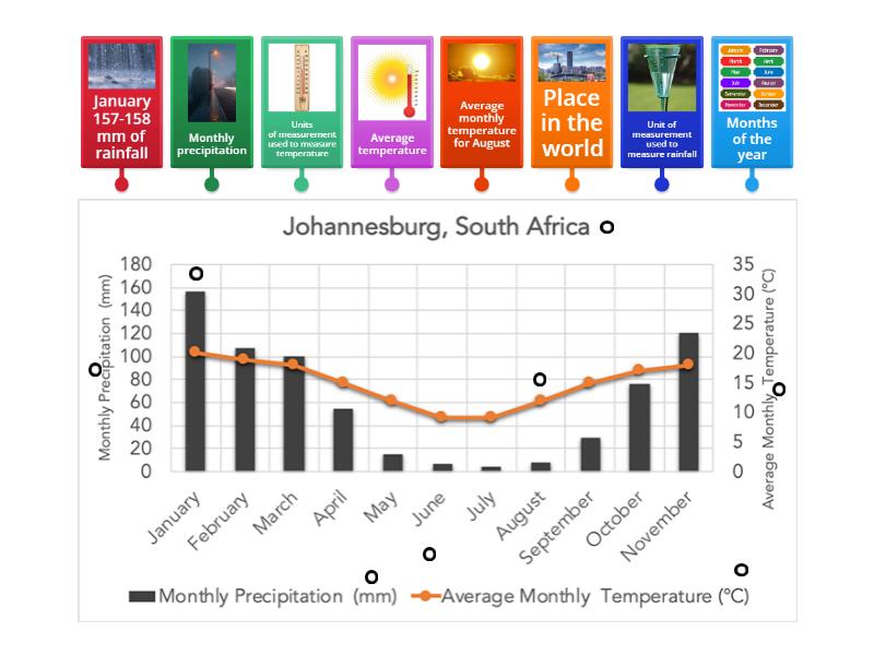 Reading a Climate Graph - Labelled diagram
