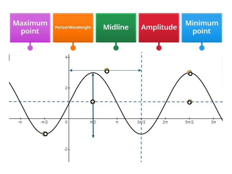 Sine Wave - Labelled diagram