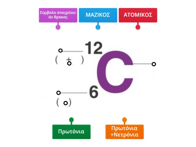 5. Ατομικός και Μαζικός Αριθμός & παράδειγμα - Διάγραμμα με πινέζες