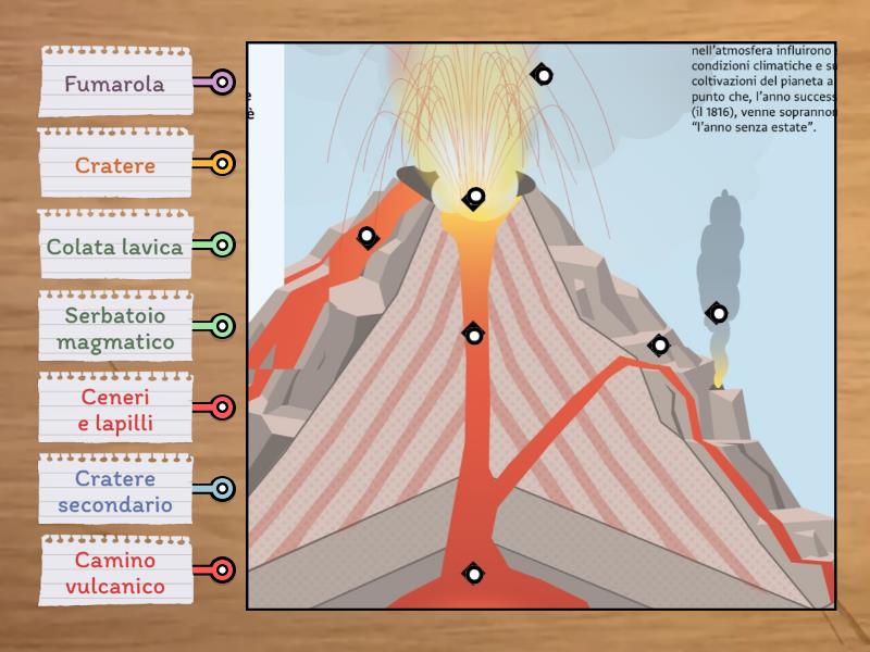 La struttura del vulcano - Labelled diagram