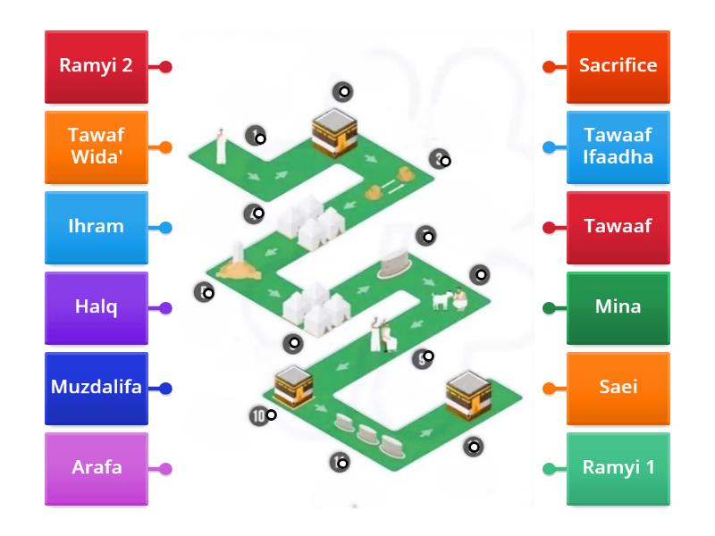 Hajj stages - Labelled diagram