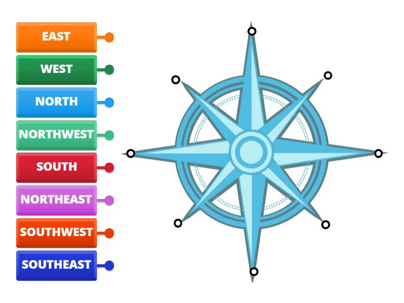 Points of the Compass - Labelled diagram