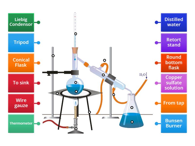 Distillation (label diagram) - Labelled diagram