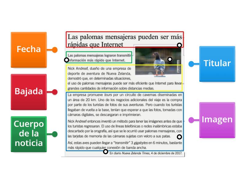 Partes de la noticia - Labelled diagram