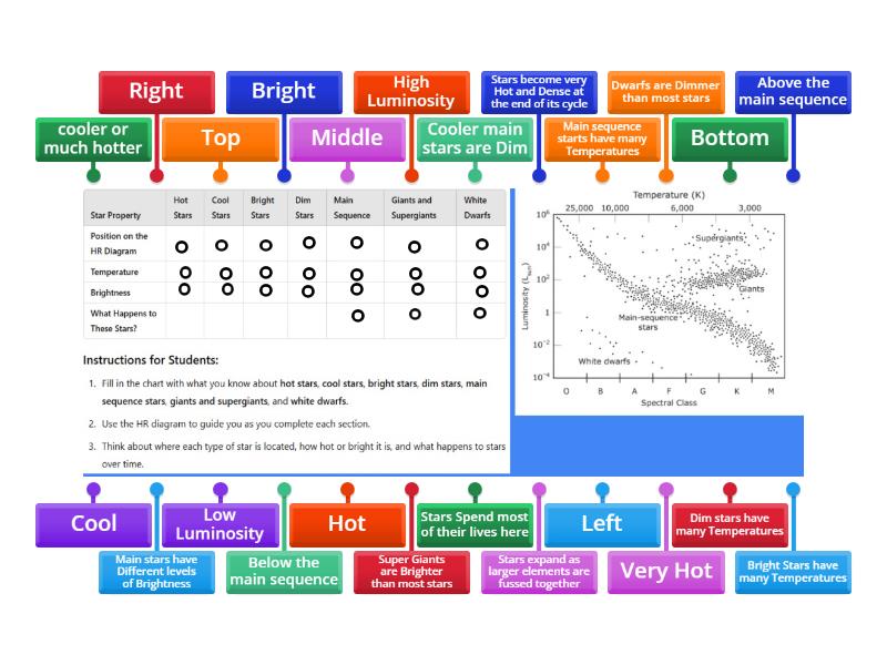 HR Diagram Chart Observations - Labelled diagram