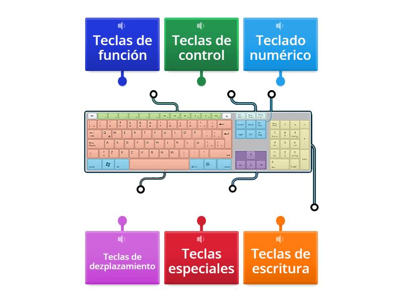 Clase 6: El teclado y sus funciones - Diagrama con etiquetas