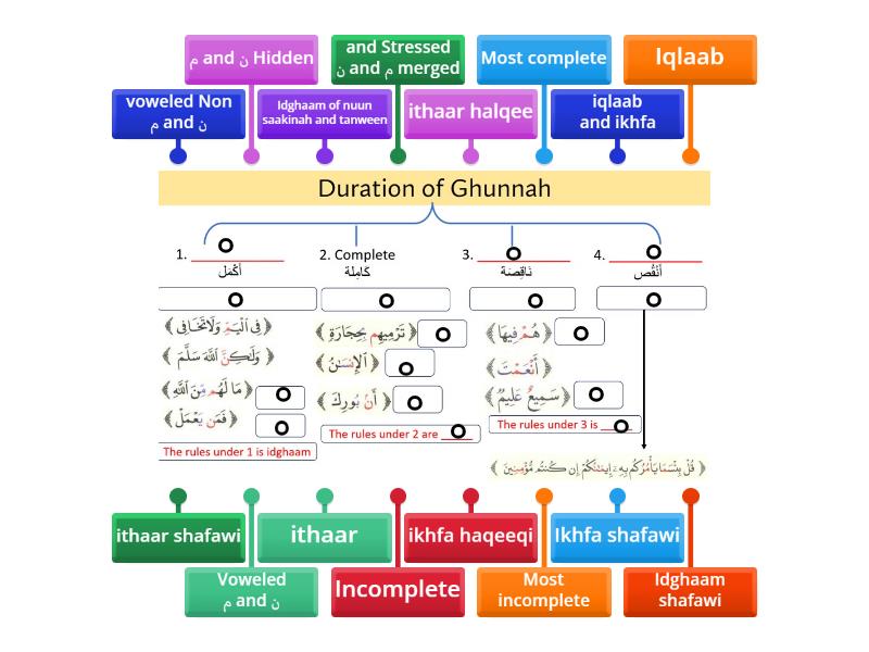 Tajweed: Duration of Ghunnah - Labelled diagram