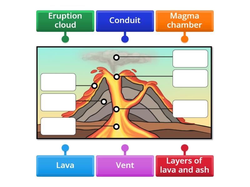 Parts of an Erupting Volcano - Labelled diagram
