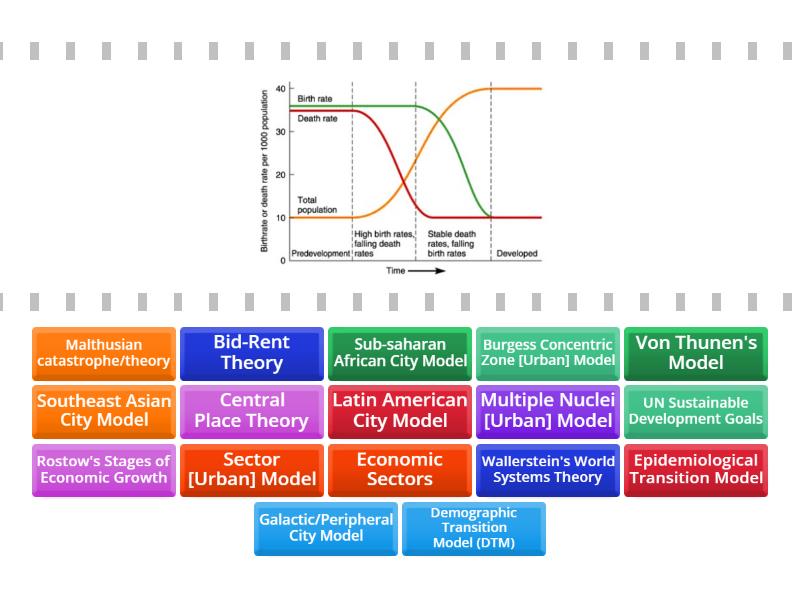 APHG Models and Theories - Find the match