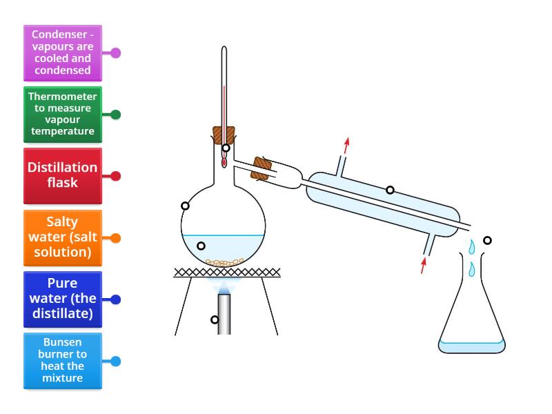 Distillation of salty water - Labelled diagram