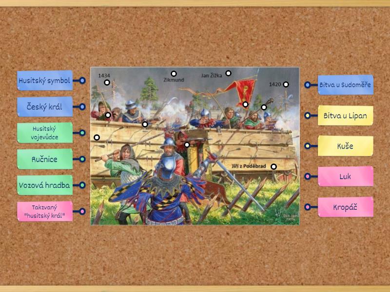 Husité - Labelled diagram