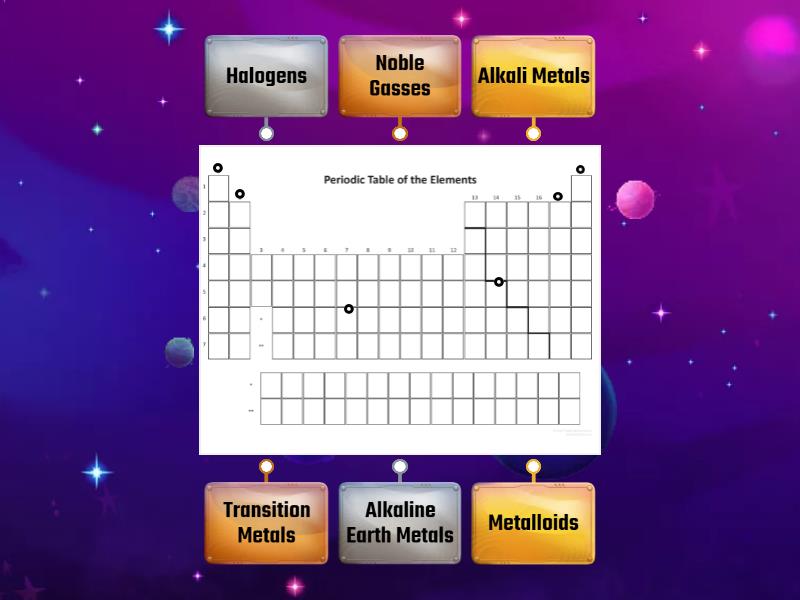 8.P.1.2 - Periodic Table Groups Practice - Labelled diagram