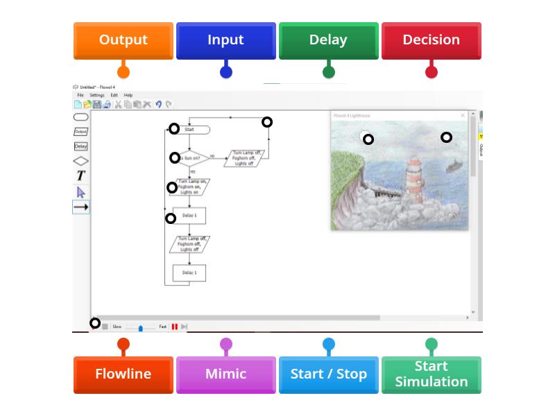 Flowol - Labelled diagram