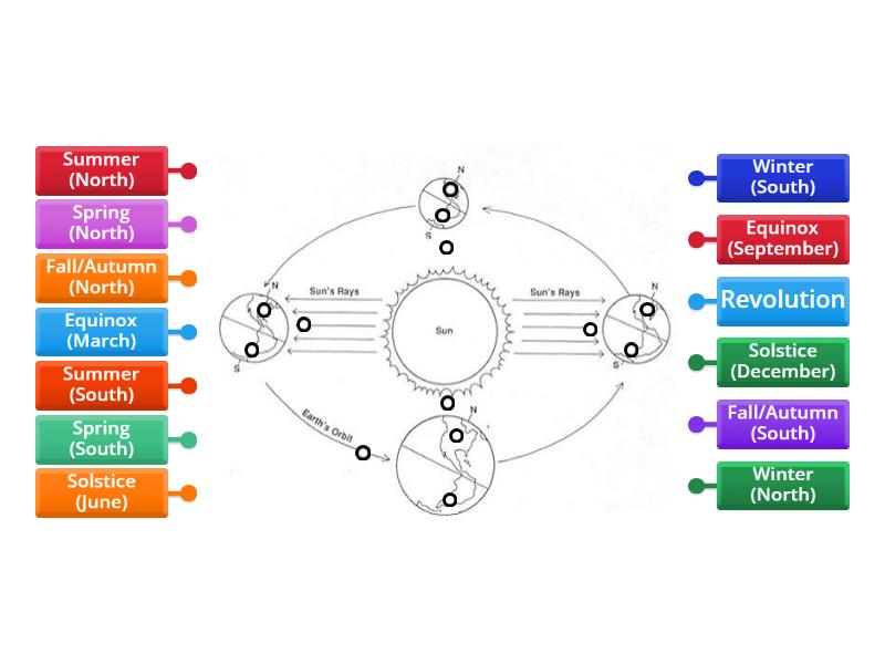 Seasons Diagram - Labelled diagram