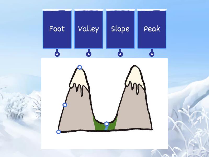 Parts of the mountain - Diagram berlabel