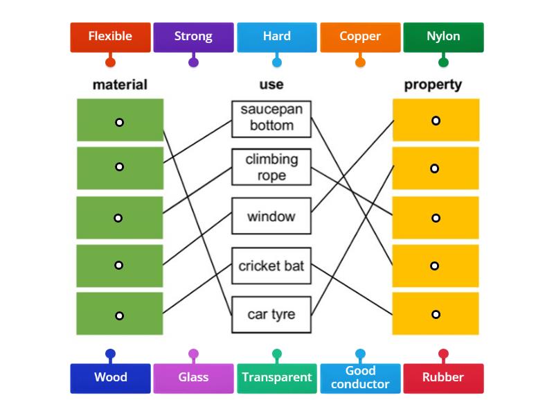 Uses of materials - Labelled diagram