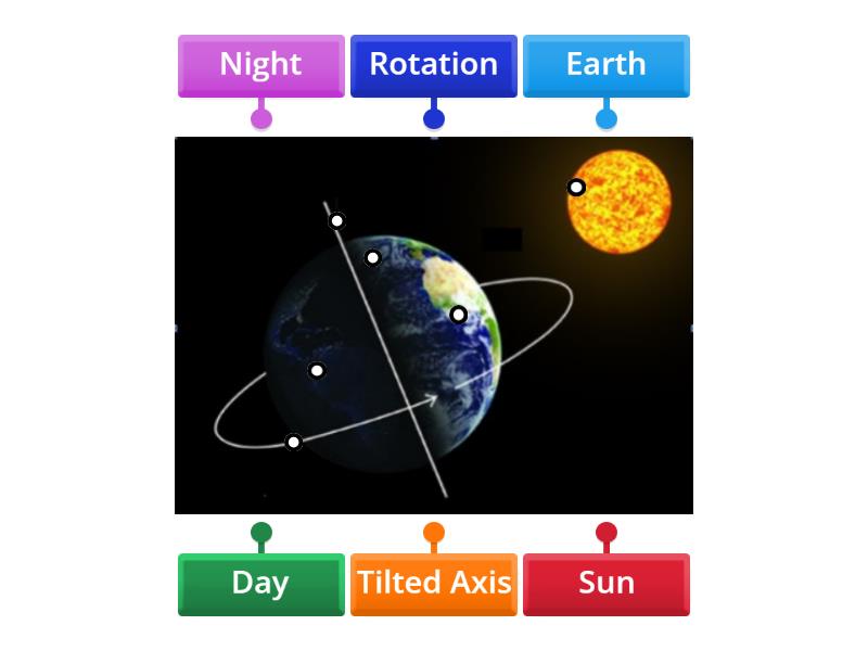 Day and Night Cycle Model - Labelled diagram