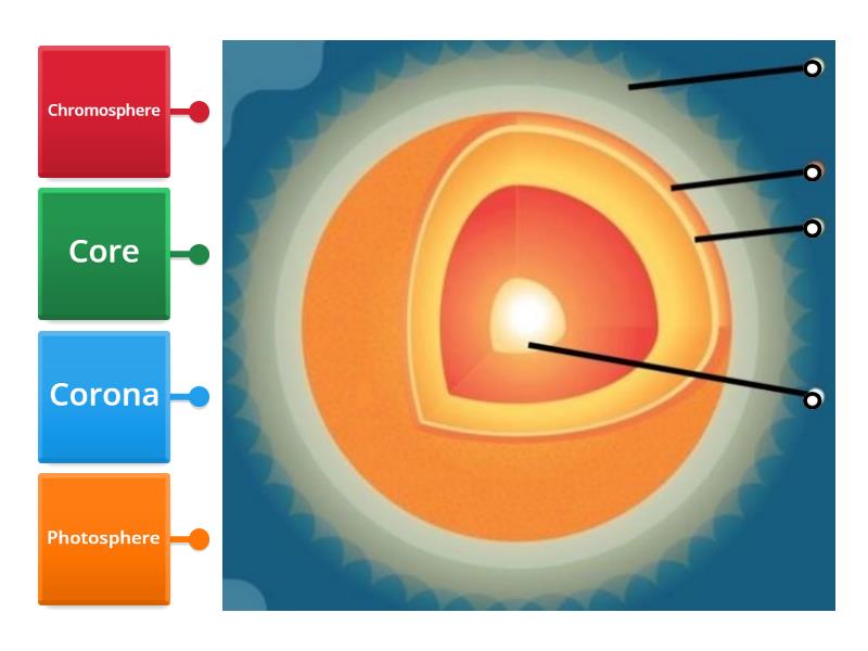 Grade 5 - Unit 1 - Layers of the SUN - Labelled diagram
