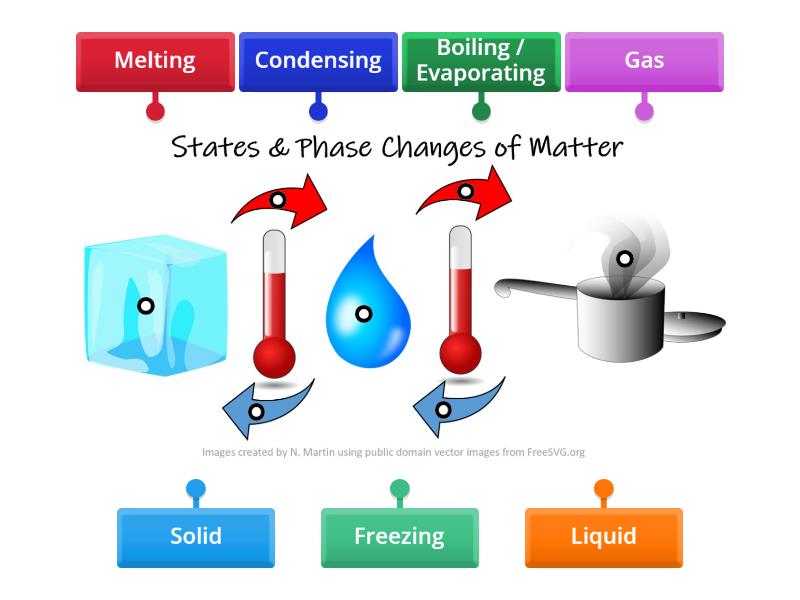 States & Phase Changes of Matter - Labelled diagram