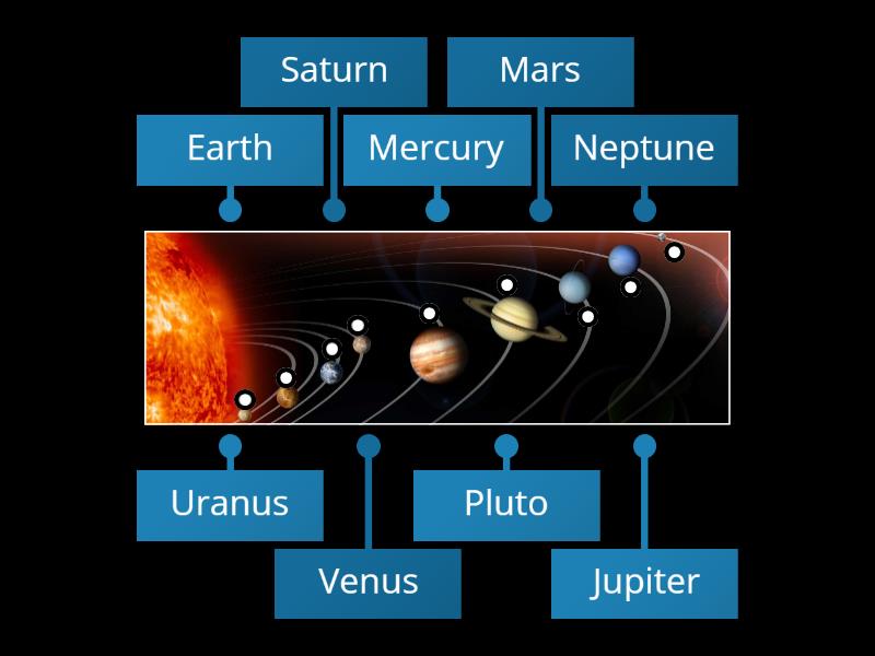 Planets - Labelled diagram