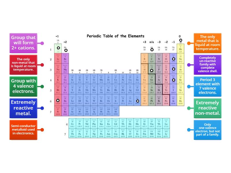 Periodic Table Trends - Labelled diagram