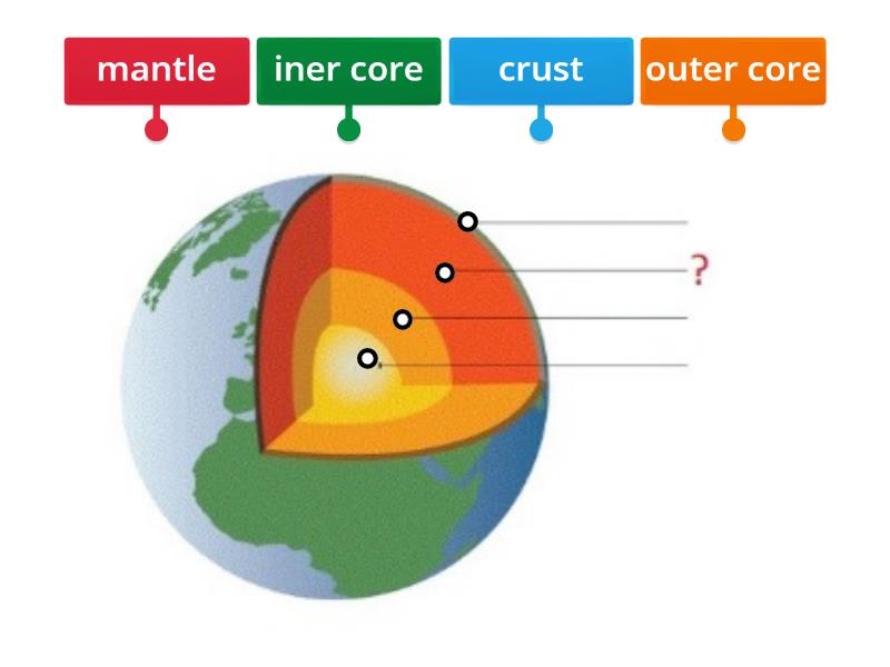 layers of Earth - Labelled diagram